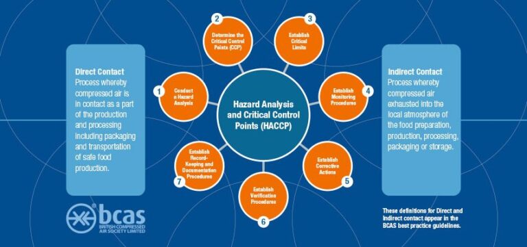 Food-Grade Compressed Air Standards - Cambs Compressor